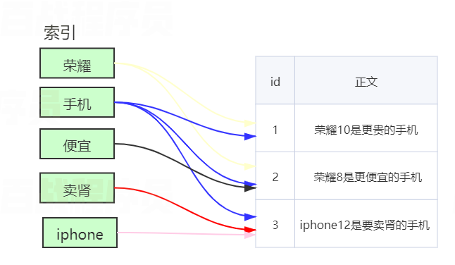 Elasticsearch介绍倒排索引 【官方】百战程序员it在线教育培训机构体系课程在线学习平台 8912